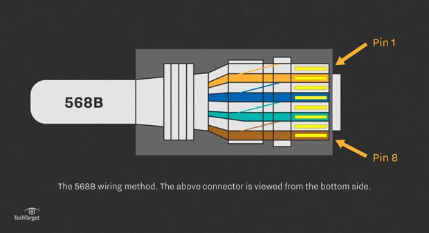 Netzwerkkabel Belegung bei LAN und Ethernet | Kabel, Pins, etc.